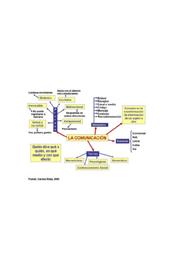 Mapas Conceptuales de Obstaculos de La Comunicacion | PDF