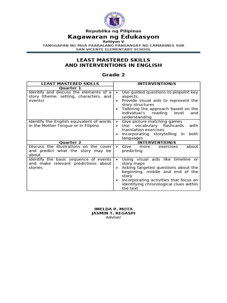 SVES English Least Mastered Skills With Interventions | PDF | Cognitive Science | Human ...