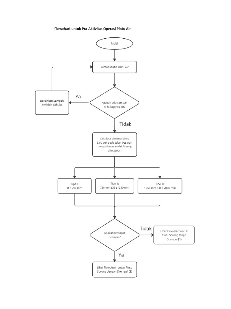 Flowchart Operasi Pintu Air | PDF