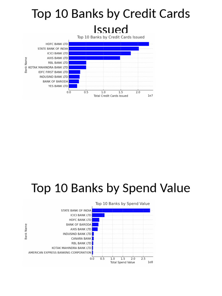 Credit Card Analysis Presentation | PDF