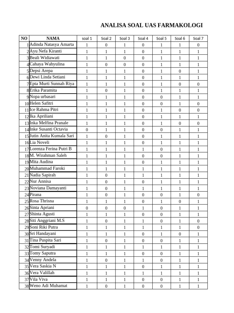 Analisis Soal Farmakologi | PDF