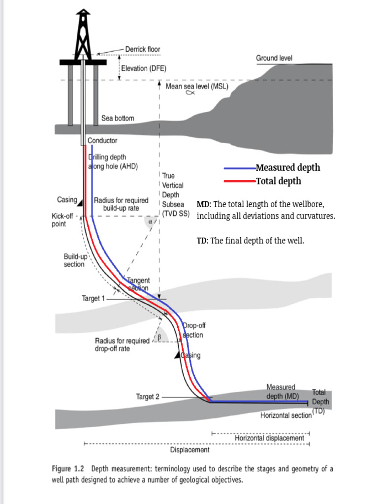 Directional Drilling Techniques Explained | PDF