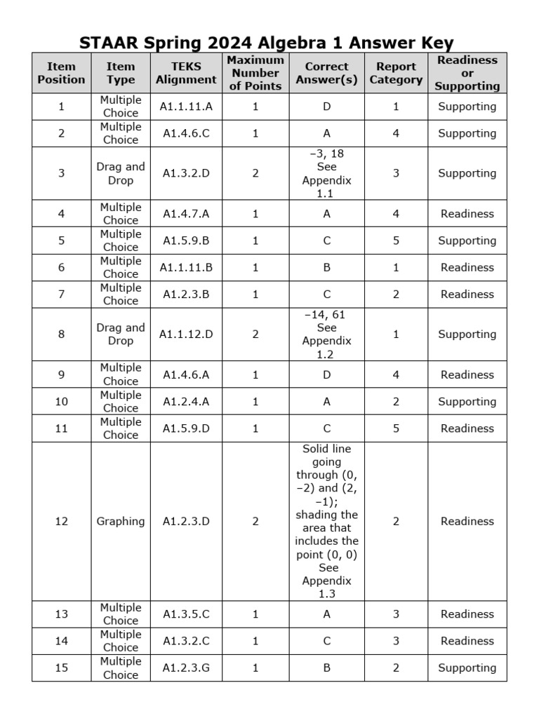 2024 Staar Algebra I Key | PDF | Elementary Mathematics | Mathematical ...