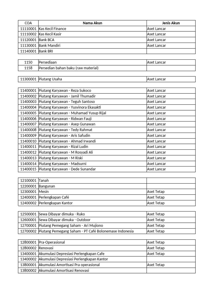 COA Cafe BM - Update | PDF