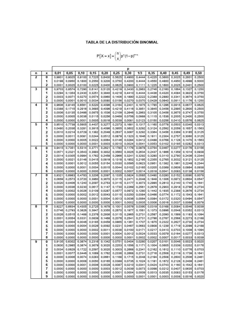 Tablas de La Distribución Binomial y Normal | PDF