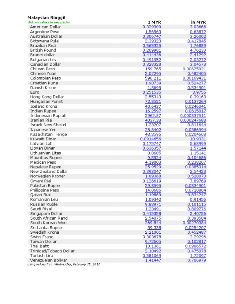 Malaysian Ringgit To Pounds | PDF