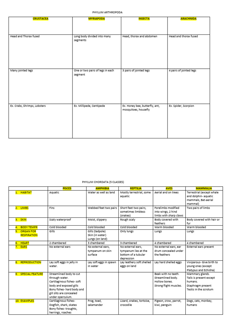5 Kingdom Classification | PDF | Mammals | Gill
