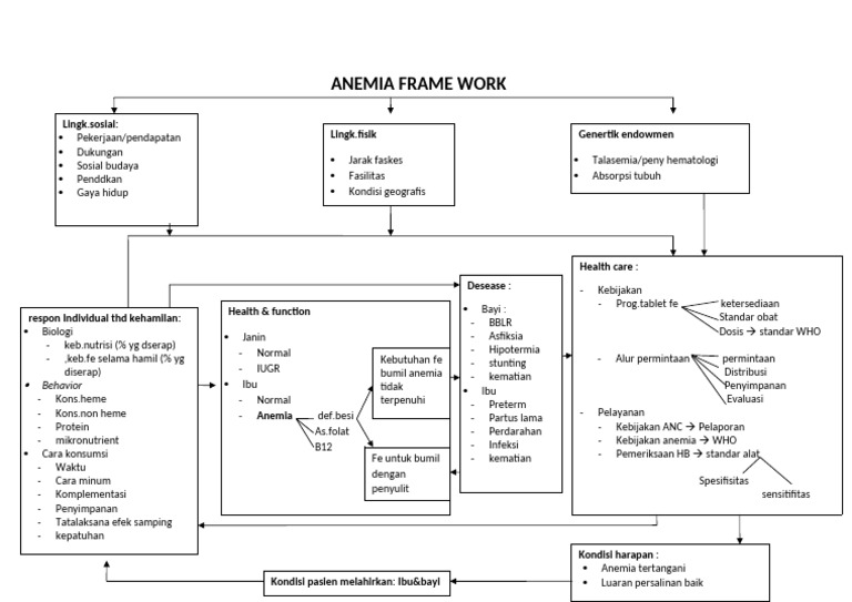 Edit Pohon Anemia | PDF