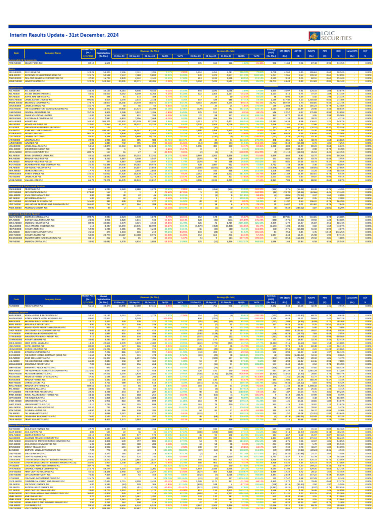 Interim Results Update December 2024 | PDF | Sri Lanka | Companies