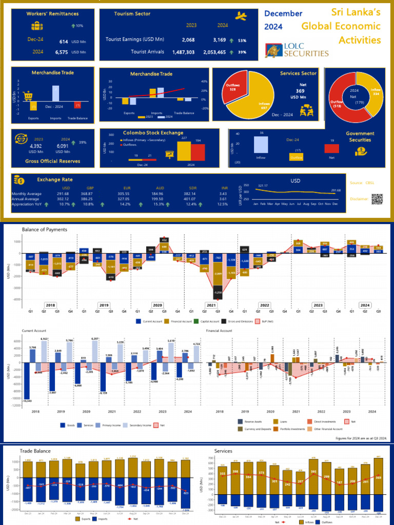 External Sector Report Dec 2024 LOSEC | PDF | Securities (Finance ...