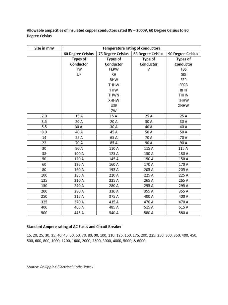 Ampacity of AC Circuit Breaker and Wires PDF | PDF | Electrical ...