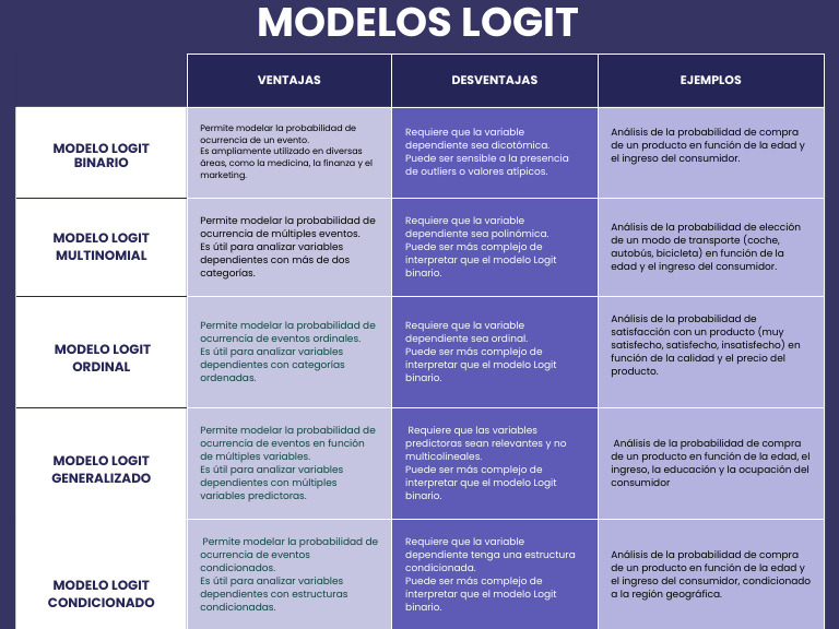 13 Modelos Logit | PDF | Regresión logística | Probabilidad