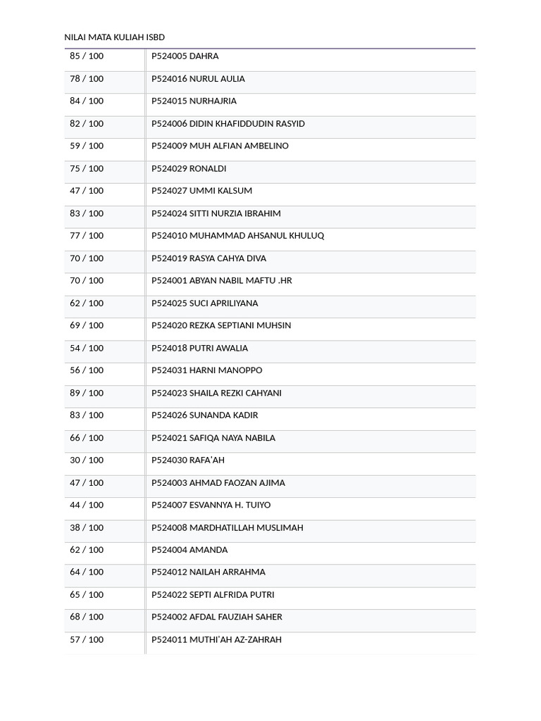 Nilai Uas Matkul Isbd | PDF