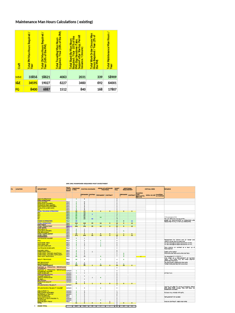Maintenance Man Hours & Staffing Analysis | PDF