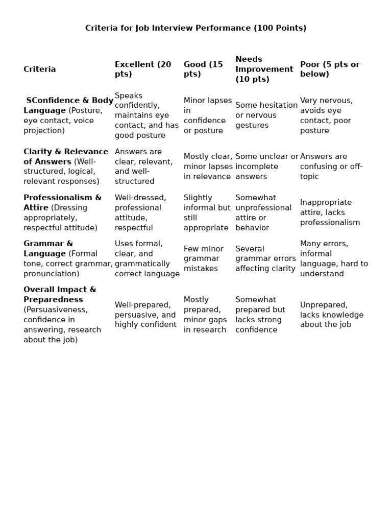 Job Interview Performance Criteria | PDF | Job Interview | Cognition