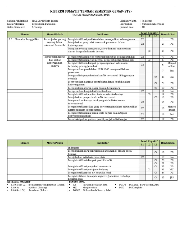 Kisi - Kisi PPKN Kelas X SMS Genap 2024 | PDF