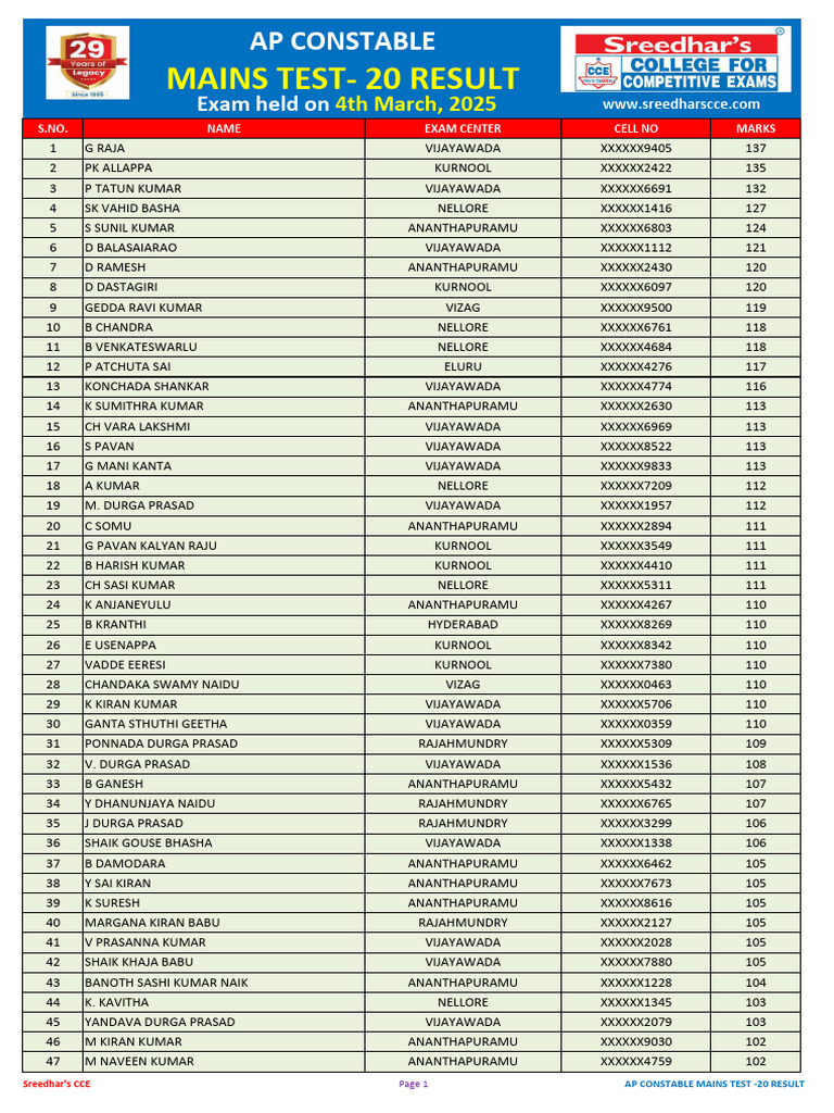 Ap Constable Mains Test-20 Result | PDF