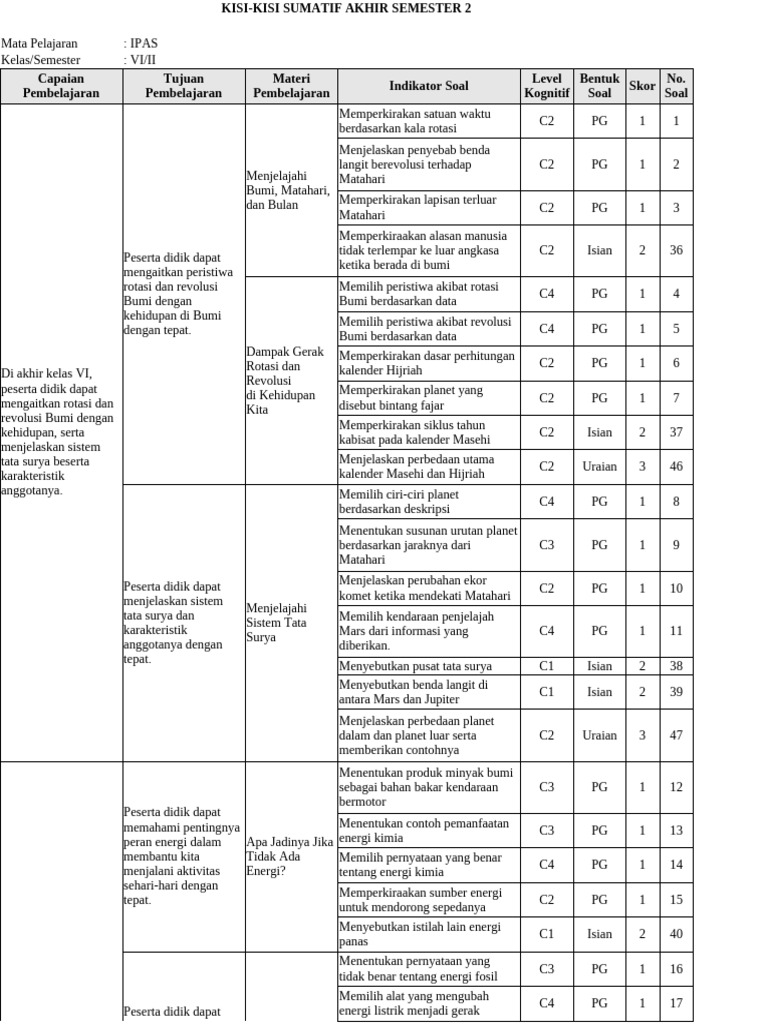 Kisi-Kisi Dan Pemetaan Asat Ipas 2025 | PDF