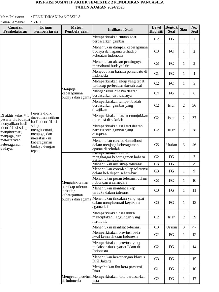 Kisi-Kisi Dan Pemetaan Asat Pancasila 2025 | PDF