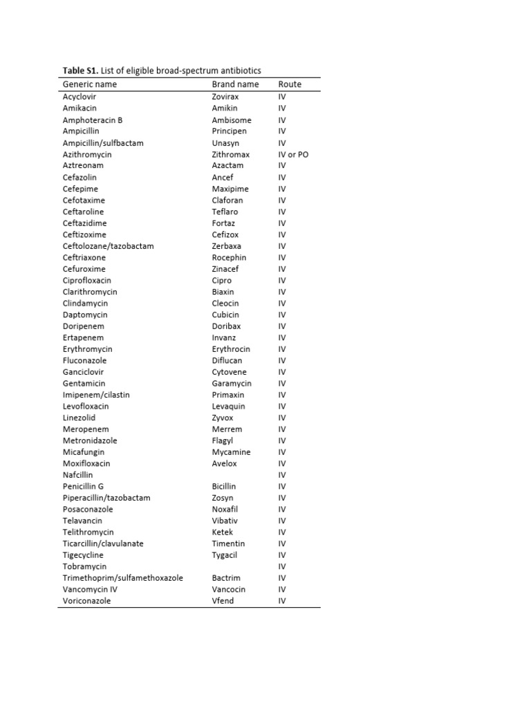 Broad-Spectrum Antibiotics List | PDF | Antibiotics | Biocides