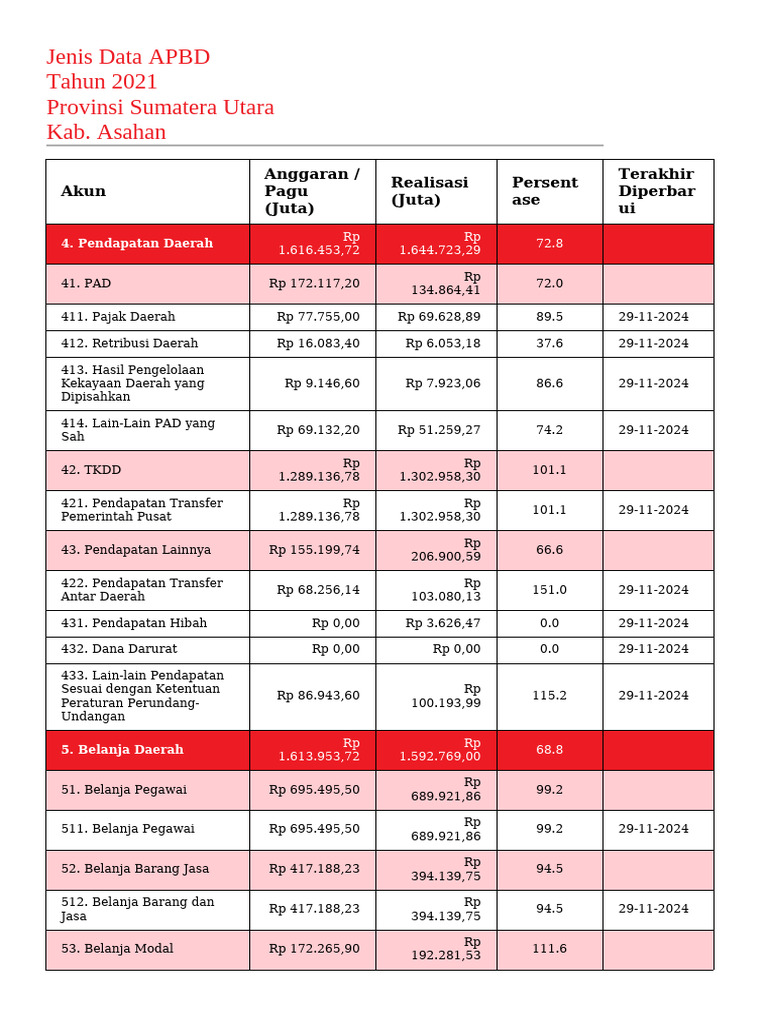 Data APBD 2021-2024 | PDF