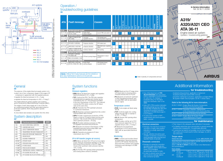 A319 A320 A321 CEO ATA36-11 Engine Bleed Air System | PDF | Valve ...