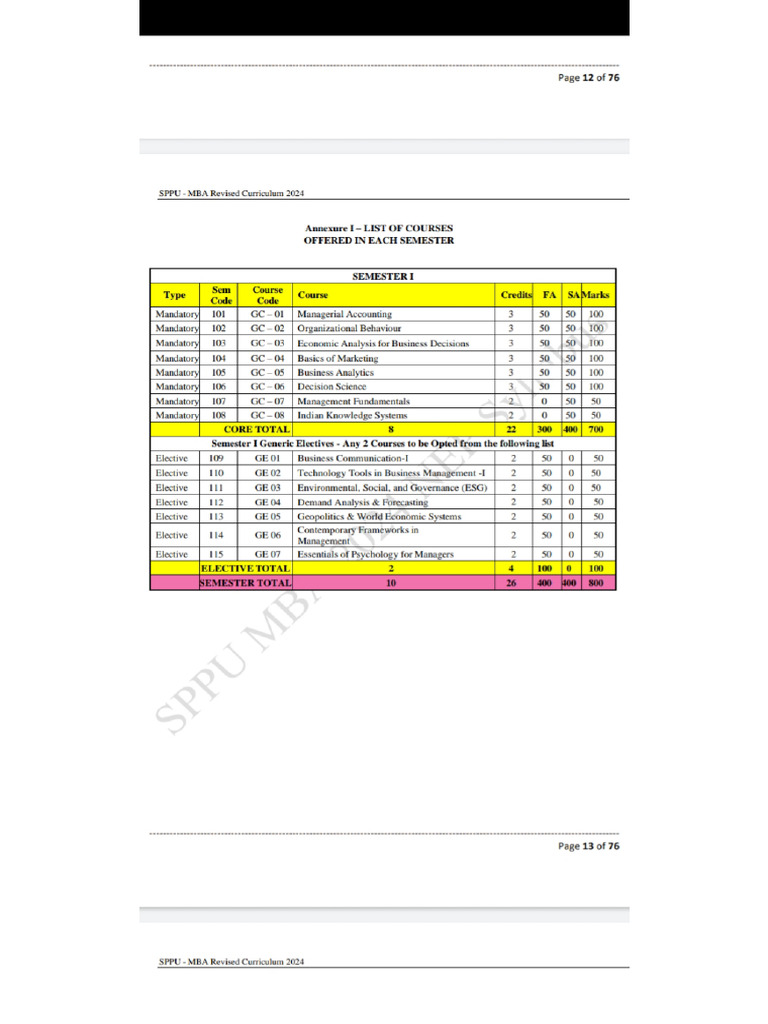 MBA 1 sem syllabus | PDF