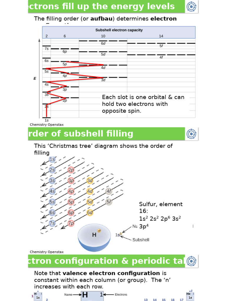 Abbreviated Electron Configuration Pdf Electron Configuration