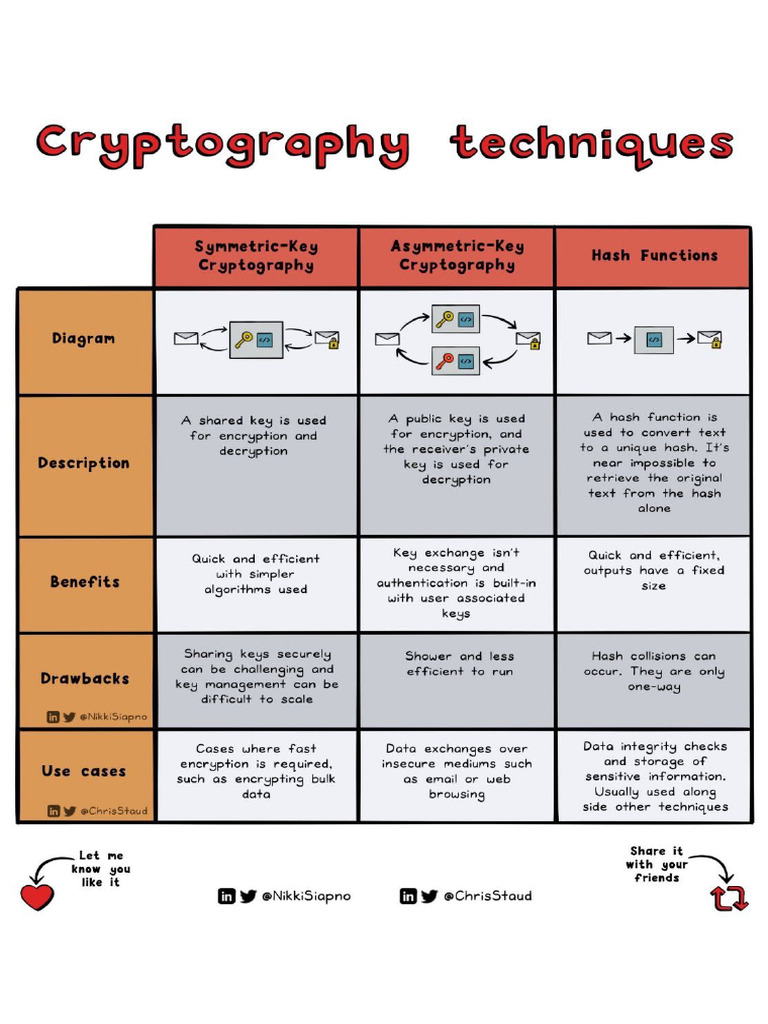 Crypto | PDF