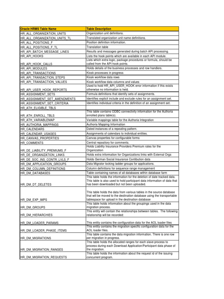 All Tables | PDF | Application Programming Interface | Databases