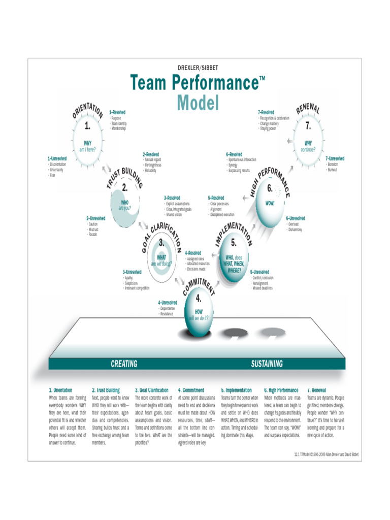 Ackerabuer Drexler Sibbett Team Performance Model 1 Pager | PDF ...