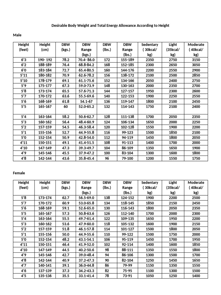 Desirable Body Weight and Total Energy Allowance According To Heigh1 ...