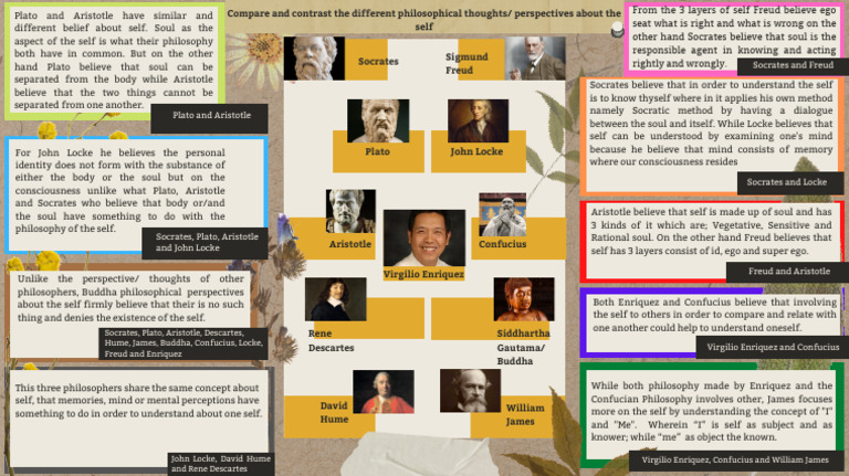 Compare and Contrast The Different Philosophical Thoughts Perspectives About The Self | PDF ...