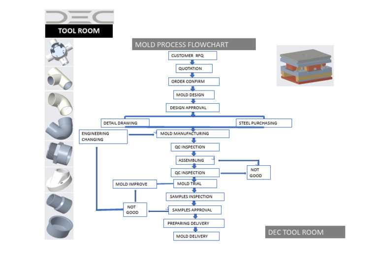 Mould Process Flow Chart - Tool Room | PDF