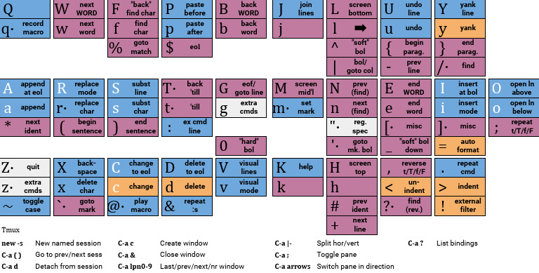 vim cheat sheets - Colemak (mod DH) cheat sheet | PDF | Computer Programming