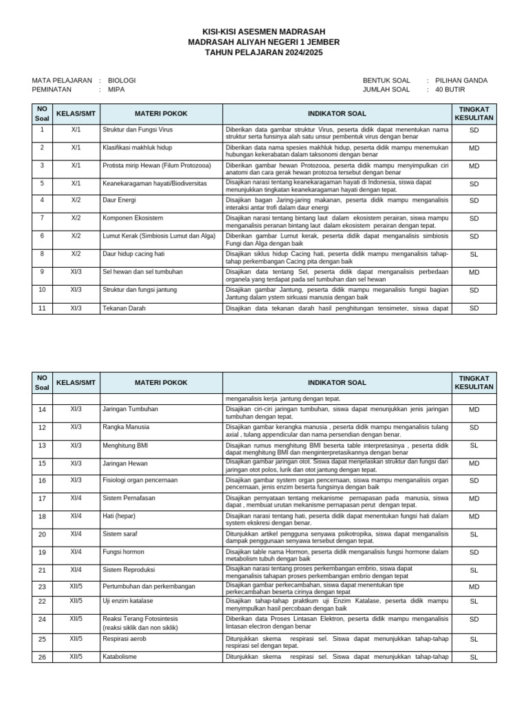 Kisi-Kisi AM Biologi 2025 | PDF