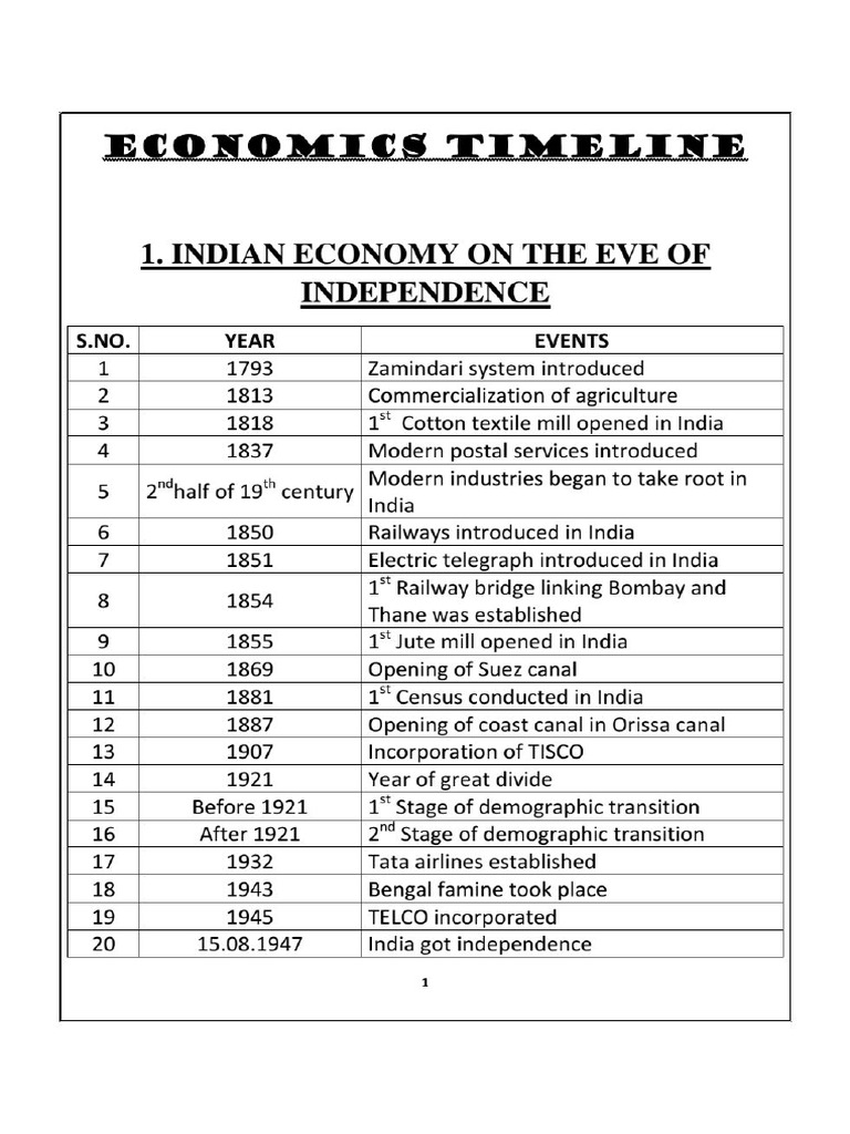 Important Dates (Indian Economy) Class 12Th Cbse | PDF