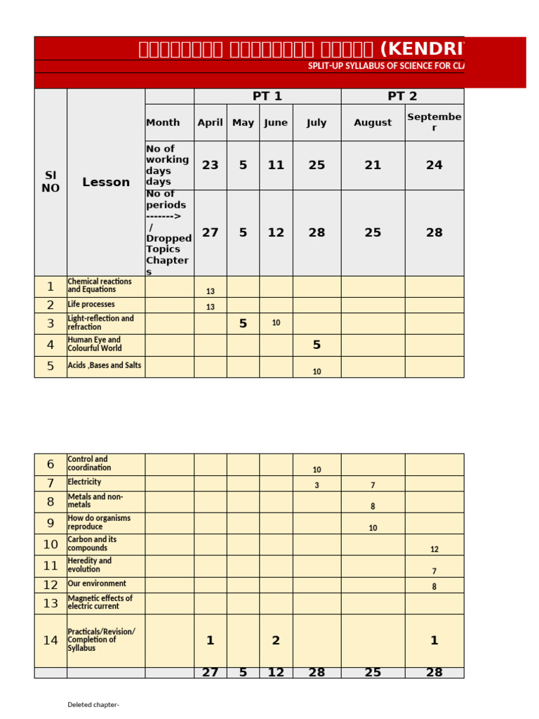 MODIFIED SCIENCE Class X SPLIT UP | PDF | Chemical Compounds | Molecules