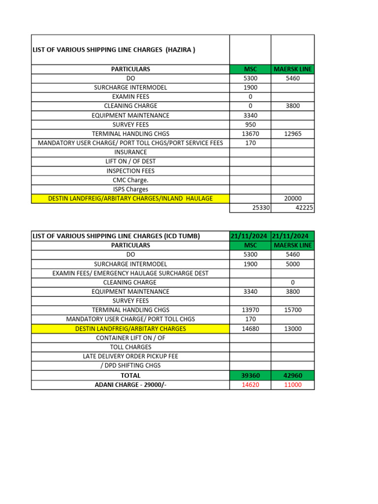 MSC Inland Haulage Charges in India | PDF
