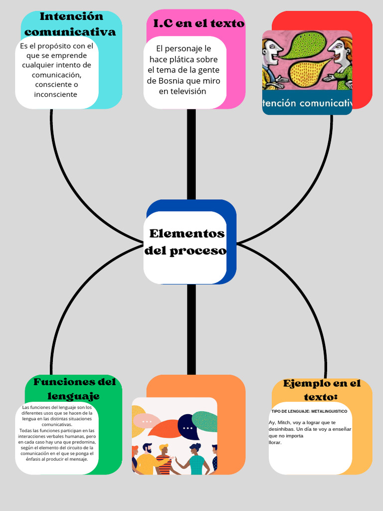 Elementos Del Proceso PDF | PDF