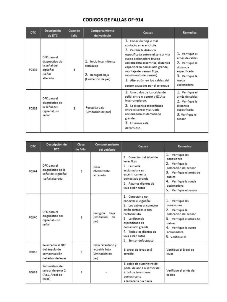 Codigos de Fallas of 914 - 917 MB - in | PDF | Conector eléctrico | Bienes manufacturados