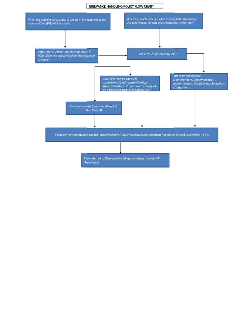 Grievance Handling Flow Chart | PDF