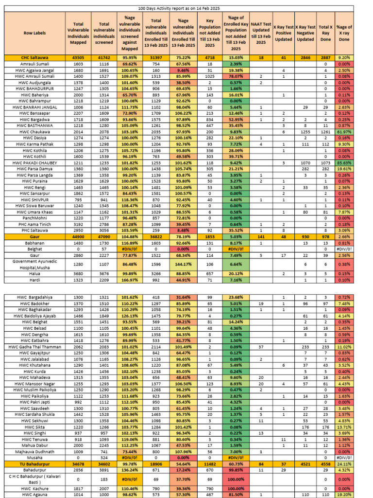 100 Days Activity Report Till 14 Feb | PDF
