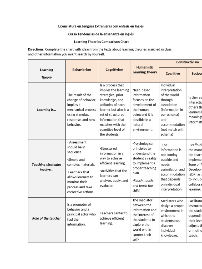 Learning Theories Comparison Chart | PDF | Learning | Learning Theory ...