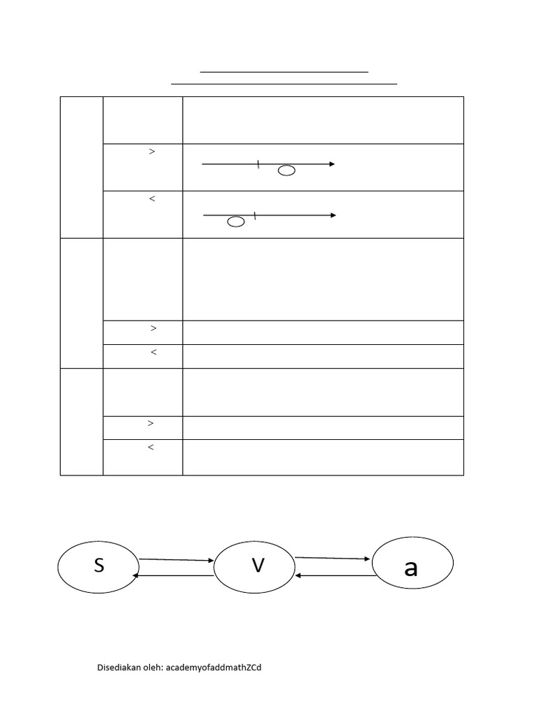 Kinematik Gerakan Linear Dasar | PDF