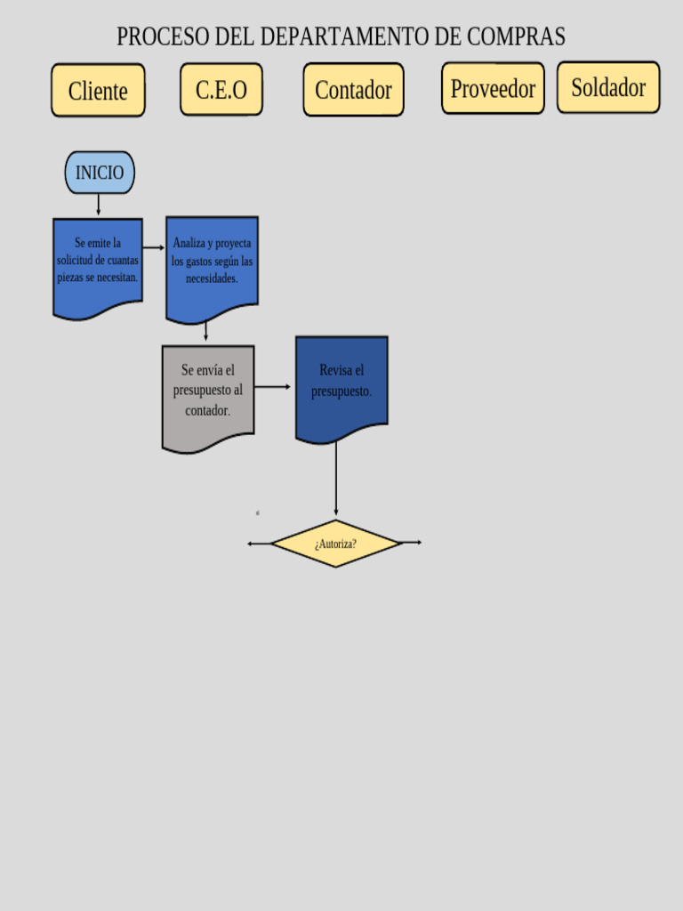 Diagrama de Flujo de Compras | PDF