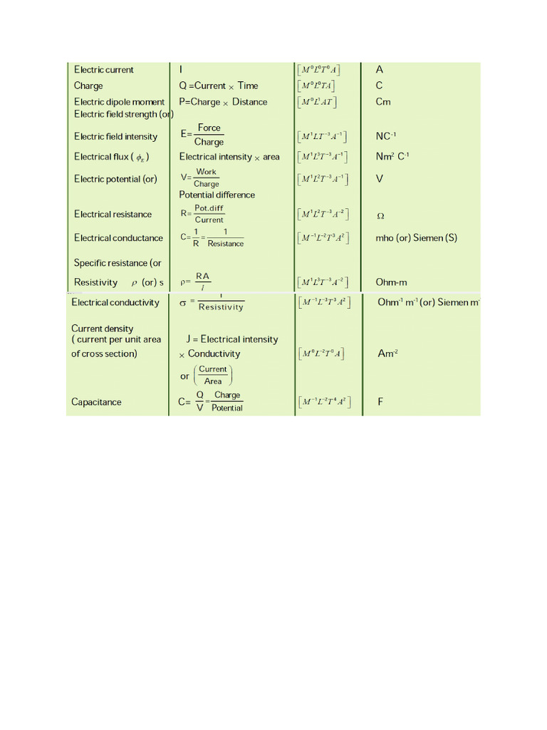 dimensional formulas of electrostatics (1) | PDF