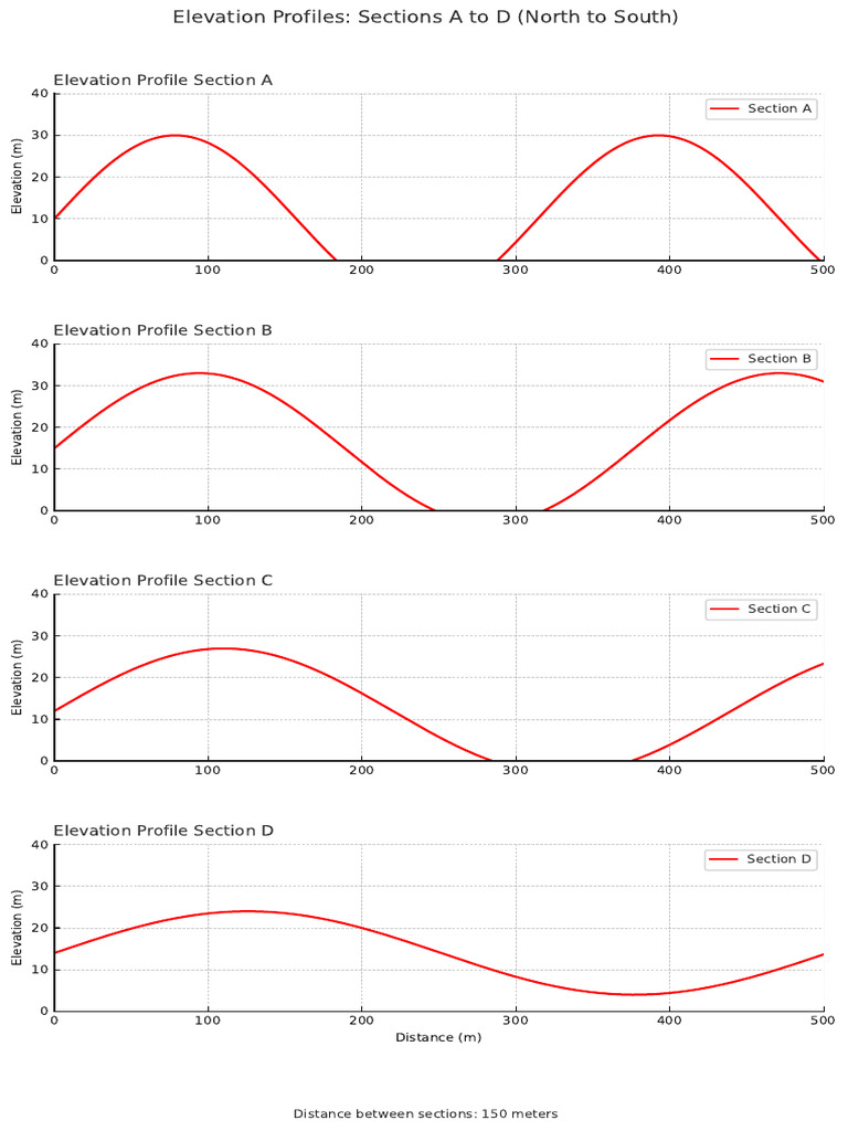 Elevation Profiles A4 | PDF