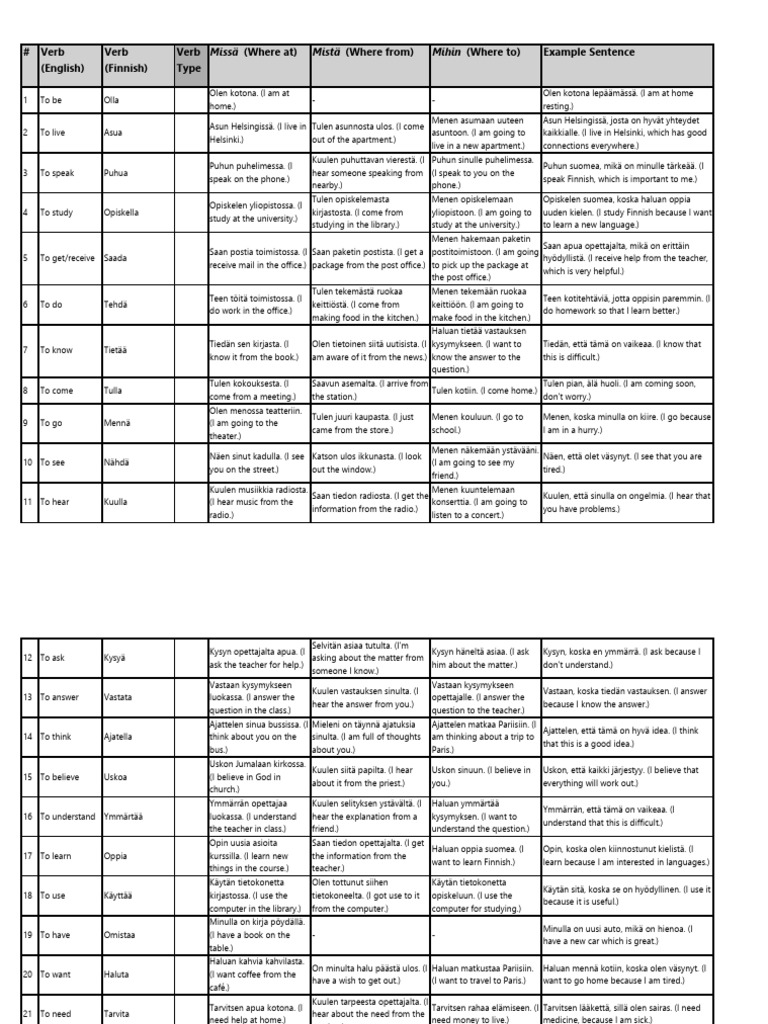 Finnish VerbType Infinitive Missa Mihin Mist ExampleS | PDF