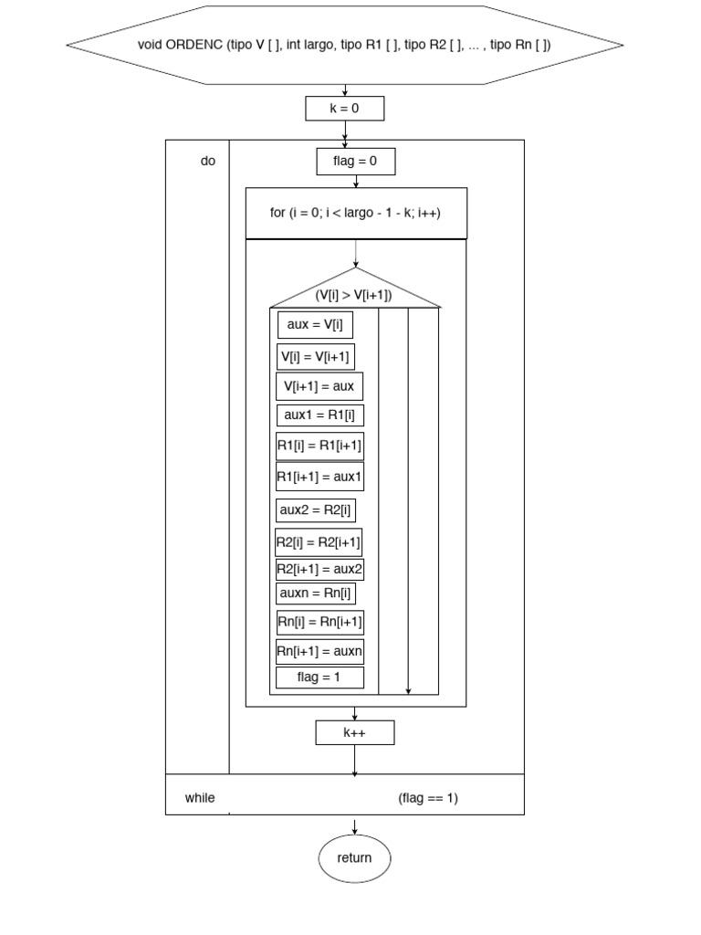 Bubble Sort Algorithm Implementation | PDF